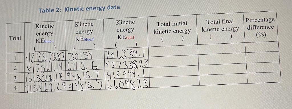 Solved Table 2: Kinetic energy data Total final Kinetic | Chegg.com