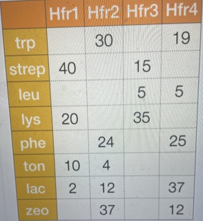Solved You are given 4 different Hfr strains of E. coll. You | Chegg.com