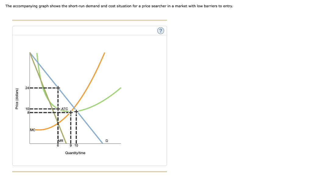 Solved The accompanying graph shows the short-run demand and | Chegg.com