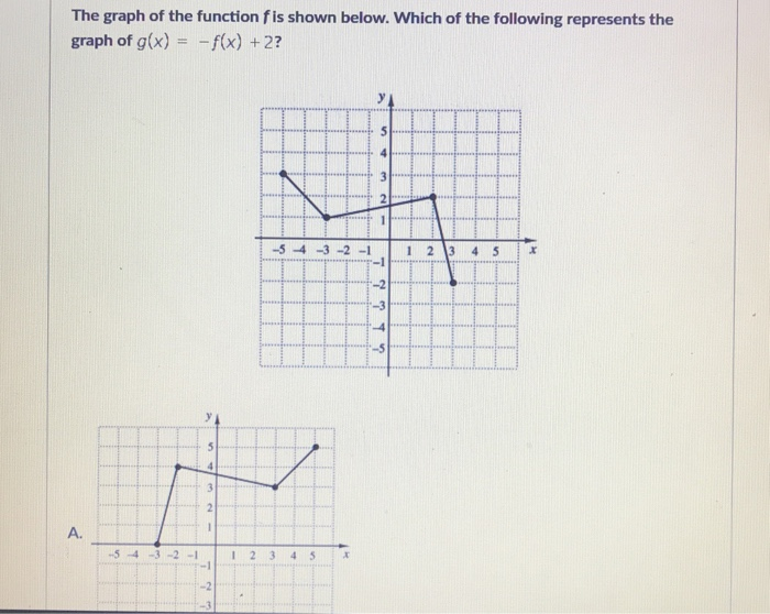 Solved The graph of the function f is shown below. Which of | Chegg.com