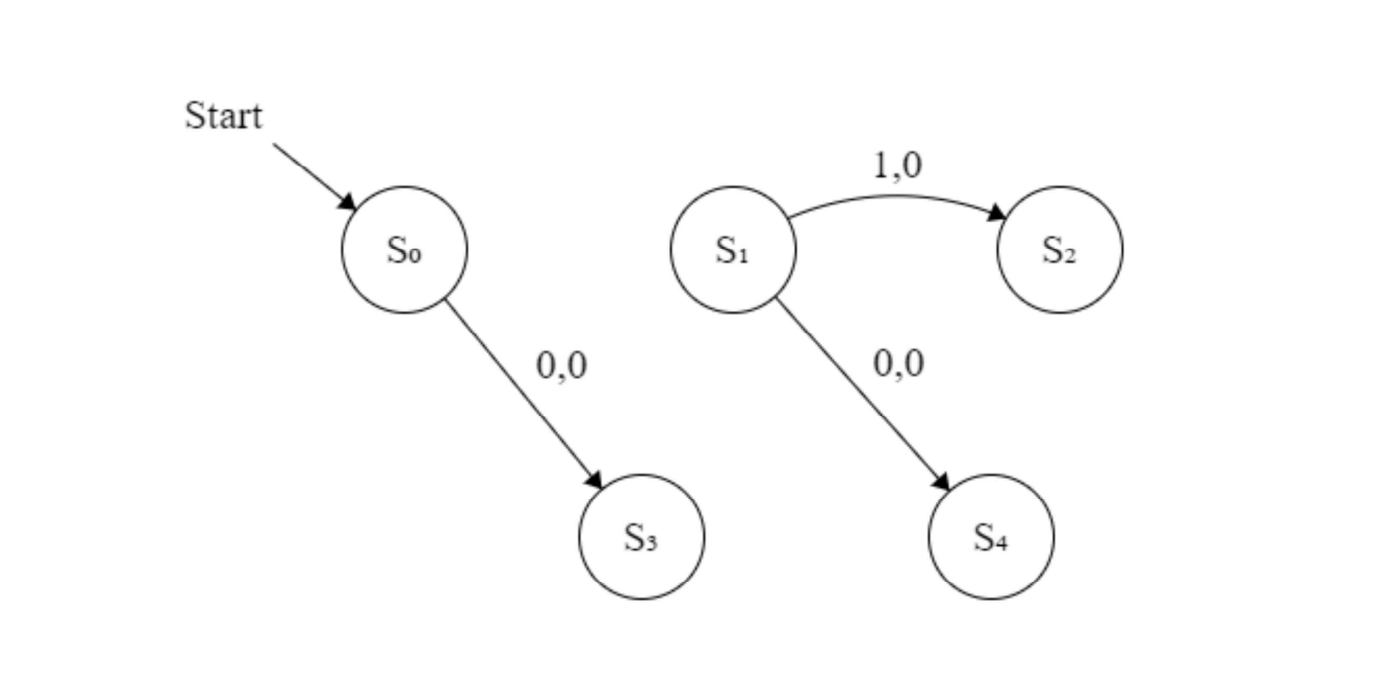 6. Complete the FSM diagram representing the | Chegg.com