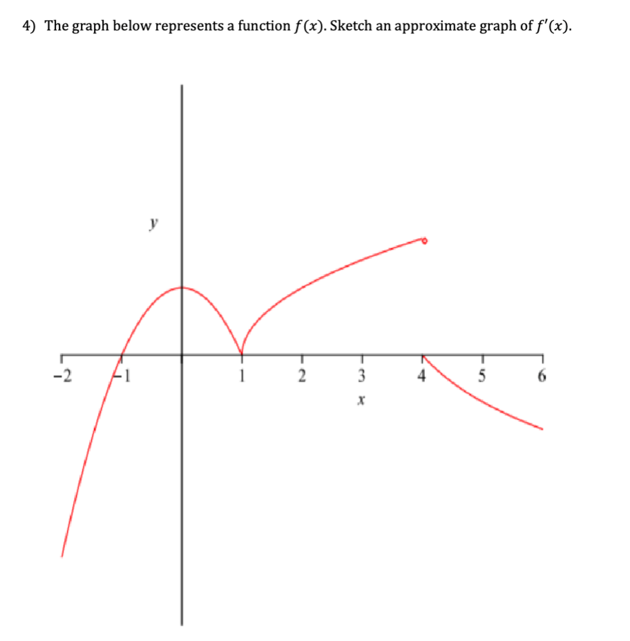 Solved 4) The graph below represents a function f(x). Sketch | Chegg.com