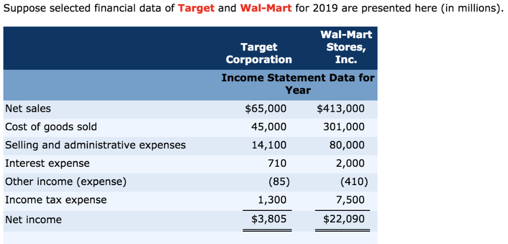 Solved Suppose selected financial data of Target and | Chegg.com