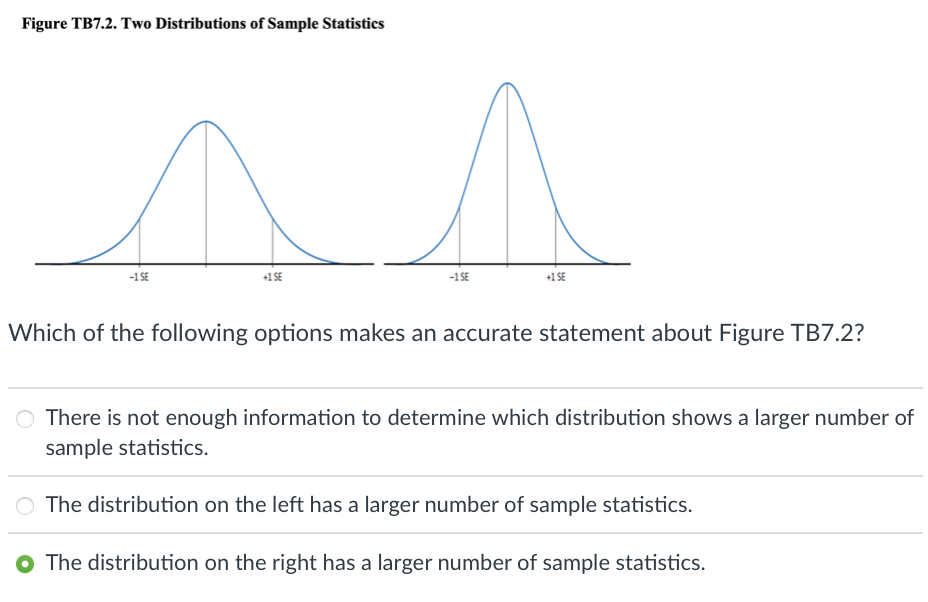 Solved Figure TB7.2. Two Distributions of Sample Statistics | Chegg.com