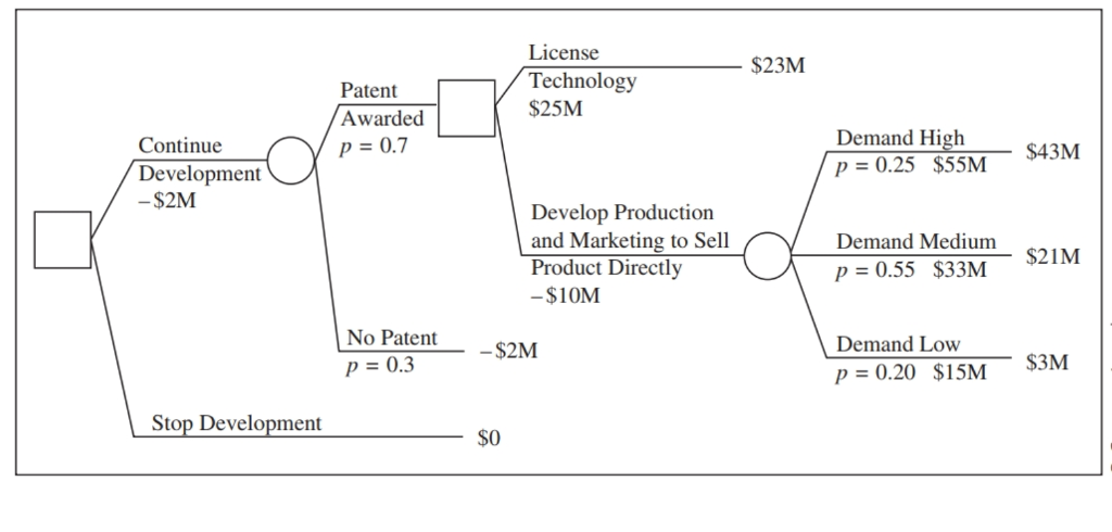 Solved Figure shows a decision tree with cash flows and | Chegg.com
