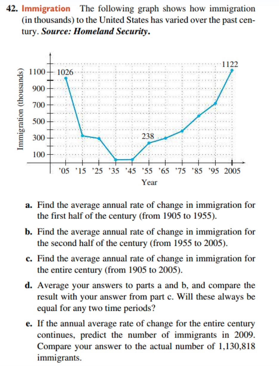 Solved 42. Immigration The following graph shows how | Chegg.com