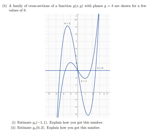 Solved (b) A family of cross-sections of a function g(x, y) | Chegg.com