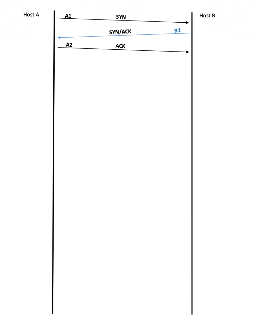 Solved Part 2: TCP Protocol (14 Points) The following | Chegg.com