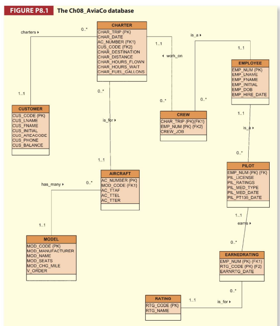 Solved The Ch08_AviaCo databaseTable name: CREWTobla namas | Chegg.com