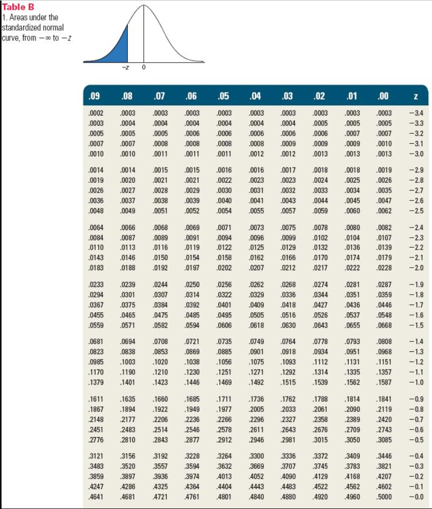 Solved Table A Areas under the normal curve, 0 to zA | Chegg.com