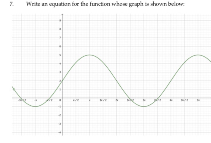 Solved 7. Write an equation for the function whose graph is | Chegg.com
