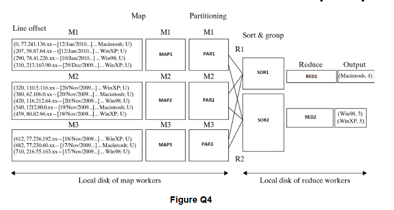 Figure Q4 shows an execution of a practical MapReduce | Chegg.com