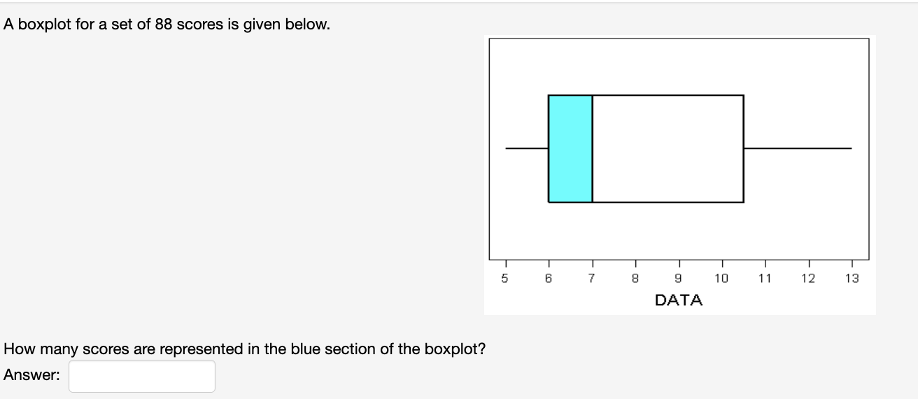 Solved A boxplot for a set of 88 scores is given below. How | Chegg.com