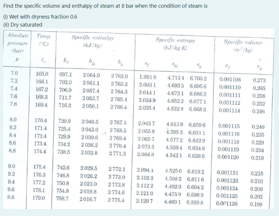 Solved Find the specific volume and enthalpy of steam at 8 | Chegg.com