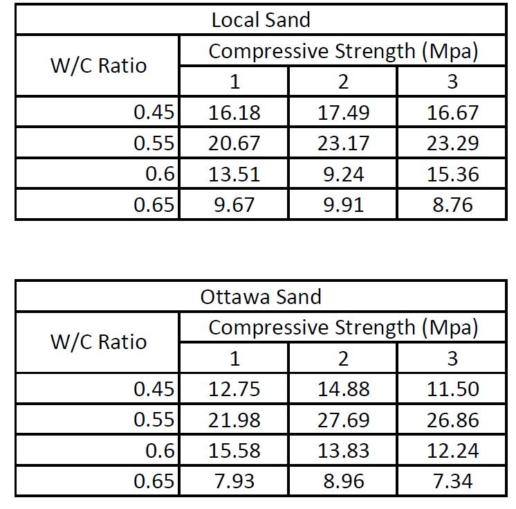 W/C Ratio Local Sand Compressive Strength (Mpa) 1 2 3 | Chegg.com