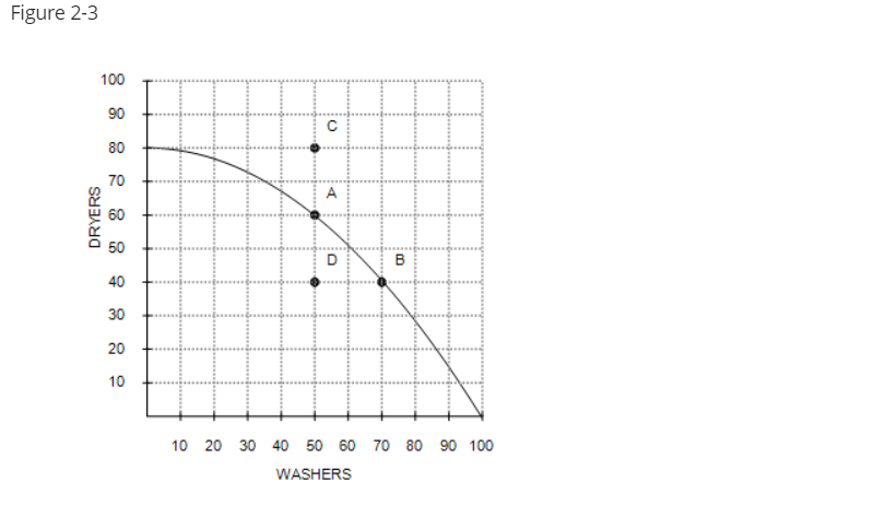 Solved Figure 2-3Refer to Figure 2-3. I t is not possible | Chegg.com