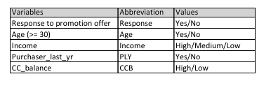 Solved The following table summarizes the target variable – | Chegg.com