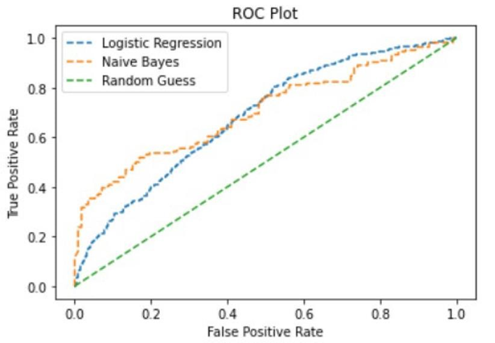 Solved 1) (4 points) Two of your data scientists A and B are | Chegg.com