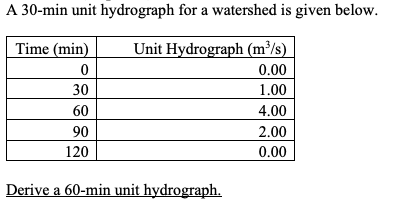 Solved A 30-min unit hydrograph for a watershed is given | Chegg.com
