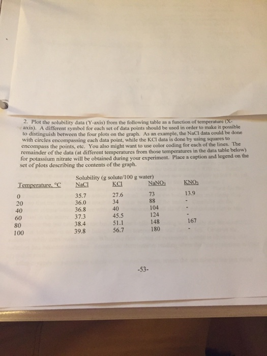 Solved 2. Plot the solubility data (Y-axis) from the | Chegg.com
