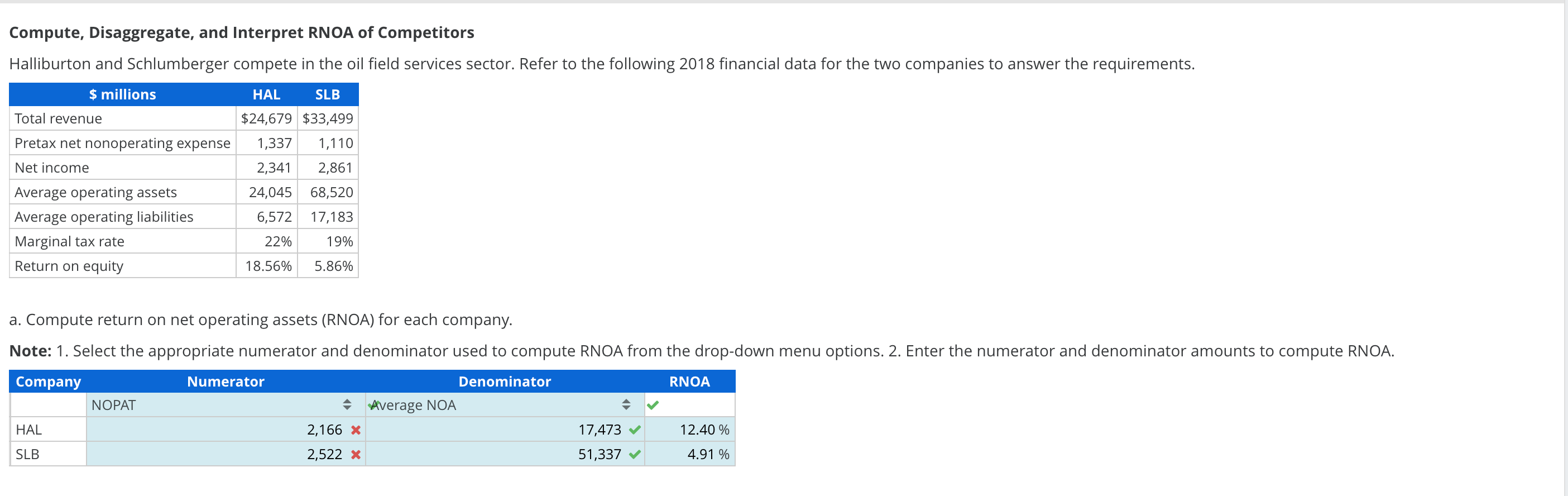 Solved Compute, Disaggregate, and Interpret RNOA of | Chegg.com