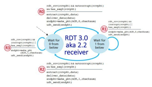 Solved isACK(rcvpkt,1) S1 rdt_send(data) rdt_rcv(revpkt) && | Chegg.com