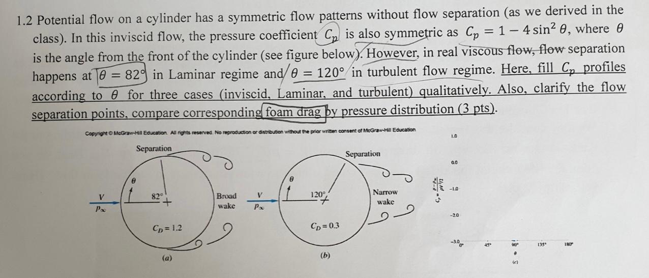 Solved 1.2 Potential flow on a cylinder has a symmetric flow | Chegg.com