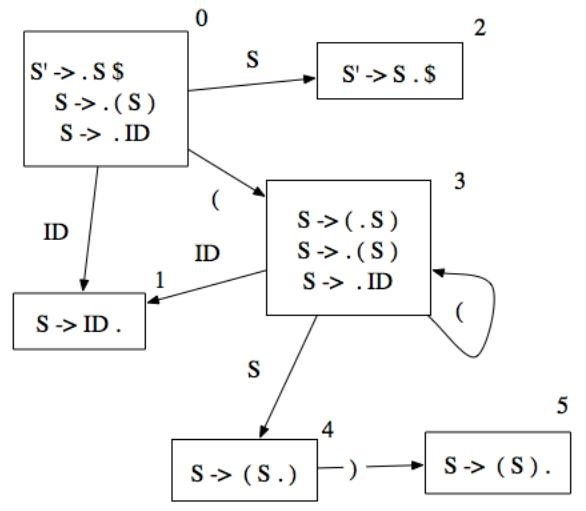 Solved Create the LR(0) parse table for the following DFA. | Chegg.com