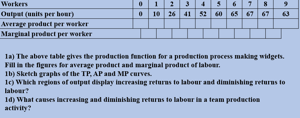Solved 1a) The above table gives the production function for | Chegg.com