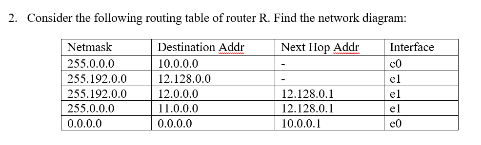 2. Consider the following routing table of router R. | Chegg.com