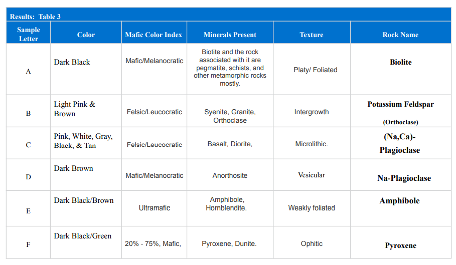 Solved Results: Table 3 Sample Letter Color Mafic Color | Chegg.com