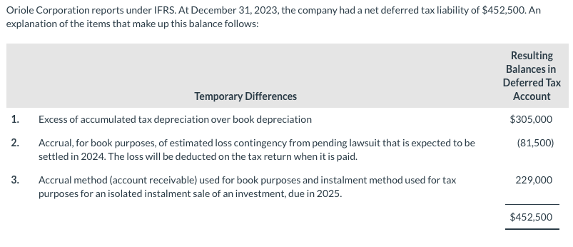 Solved Oriole Corporation reports under IFRS. At December | Chegg.com
