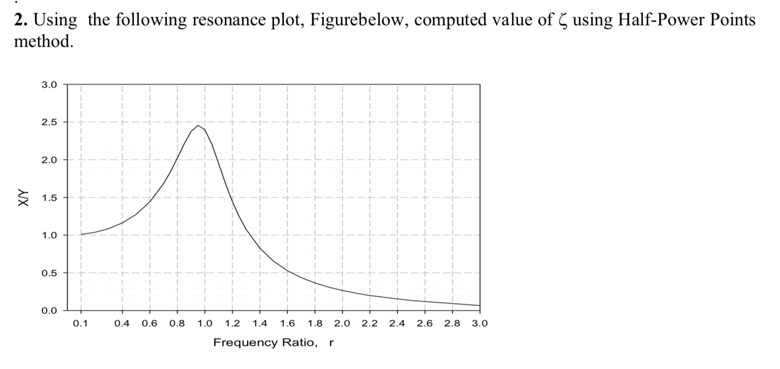 Solved 2. Using the following resonance plot, Figurebelow, | Chegg.com