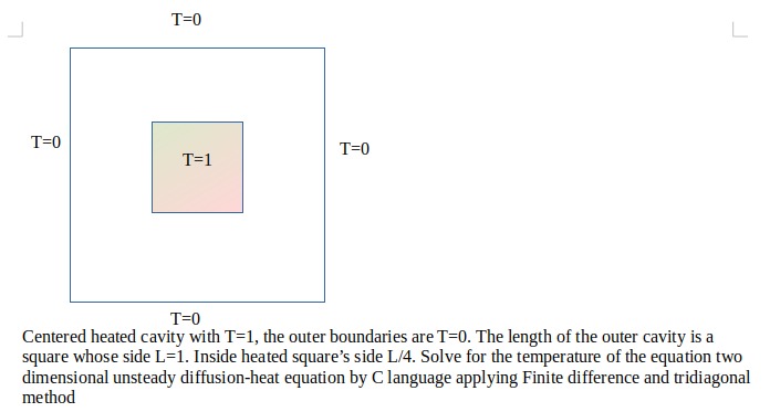 Solved T=0 Centered heated cavity with T=1, the outer | Chegg.com