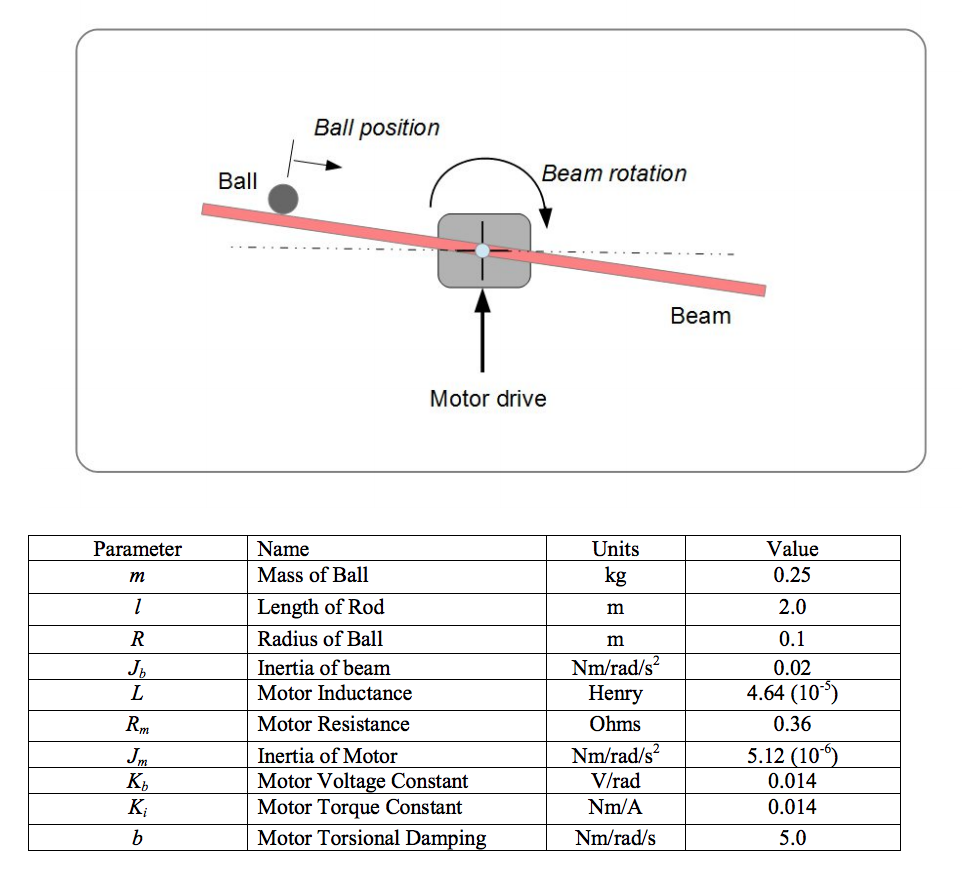Ball position Ball Beam rotation Beam Motor drive | Chegg.com