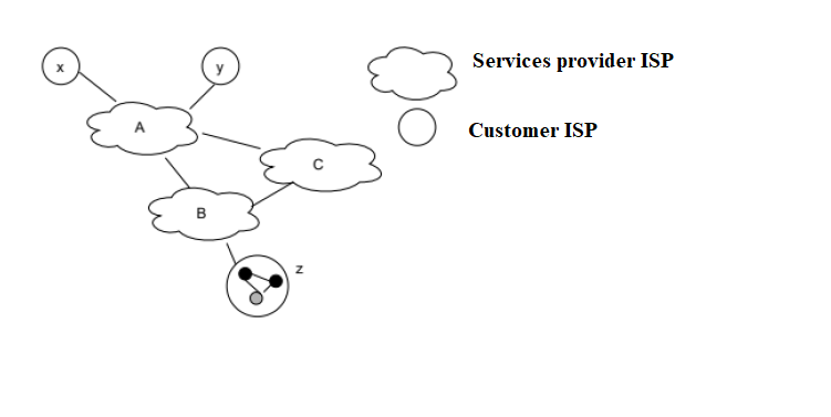 A network with Tier-1 Service Provider ISPs (A, B, C) | Chegg.com