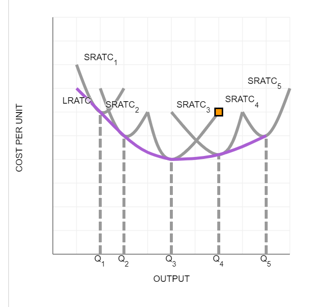 Solved 10. Long-run cost relationships The following graph | Chegg.com Solved 10. Long-run cost relationships The following graph | Chegg.com
