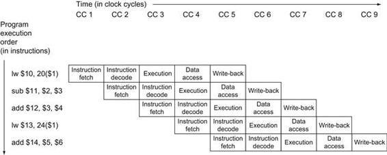 Solved Consider a 5-stage IF, ID, EX, MEM and WB pipeline as | Chegg.com