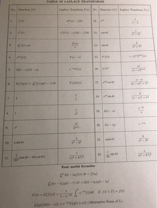 Solved Find the Laplace transform of the following functions | Chegg.com