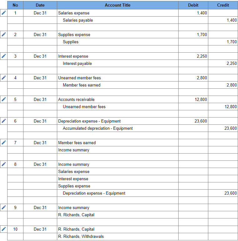 Solved The unadjusted trial balance for Dairy Plus as | Chegg.com