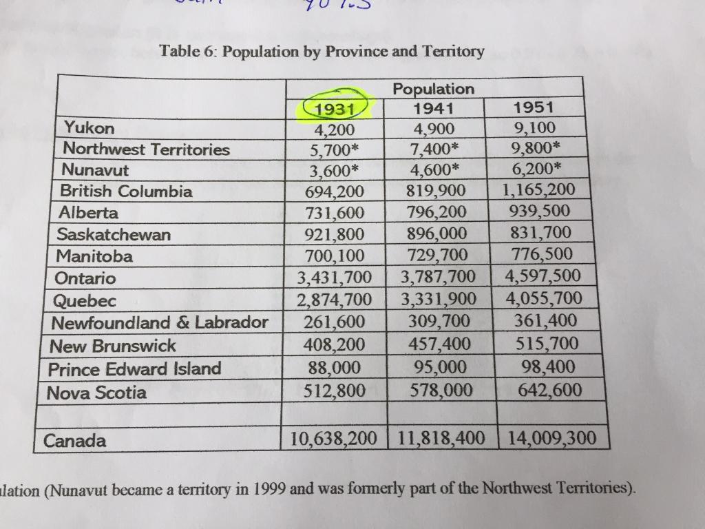 Table 6: Population by Province and Territory Yukon | Chegg.com