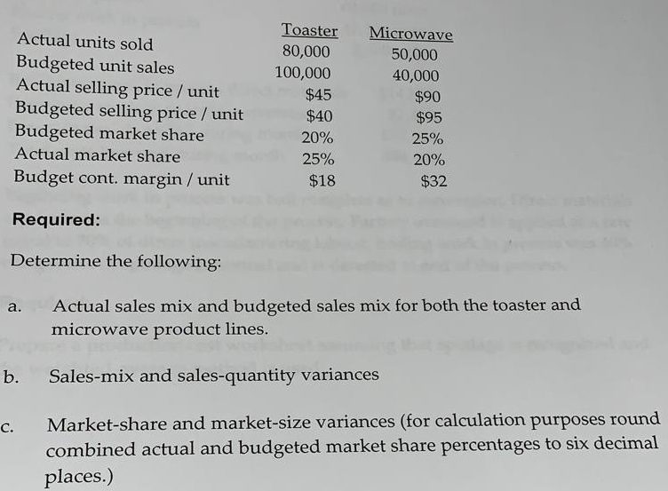 Actual units sold Budgeted unit sales Actual selling | Chegg.com