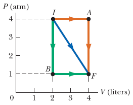 Solved A gas expands from I to F along the three paths | Chegg.com