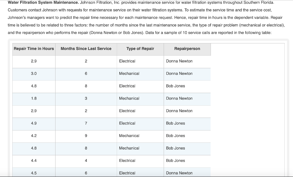 Solved Build a linear regression model that uses months | Chegg.com