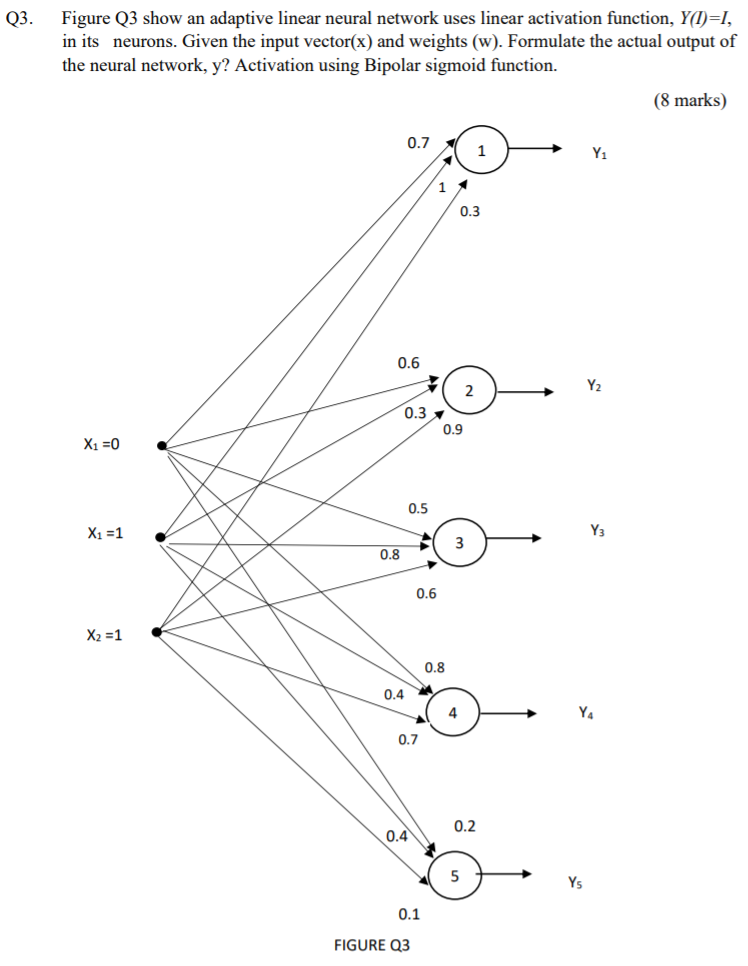 Solved Q3. Figure Q3 show an adaptive linear neural network | Chegg.com