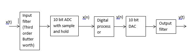 Solved Block diagram of a real time signal processing system | Chegg.com