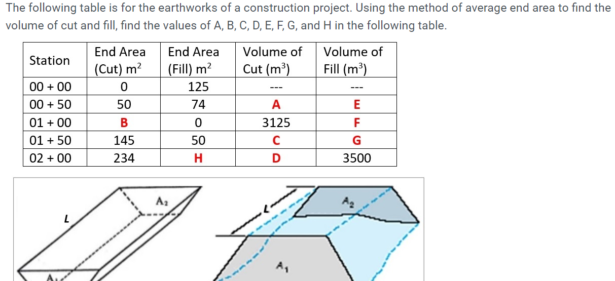 Solved The following table is for the earthworks of a | Chegg.com