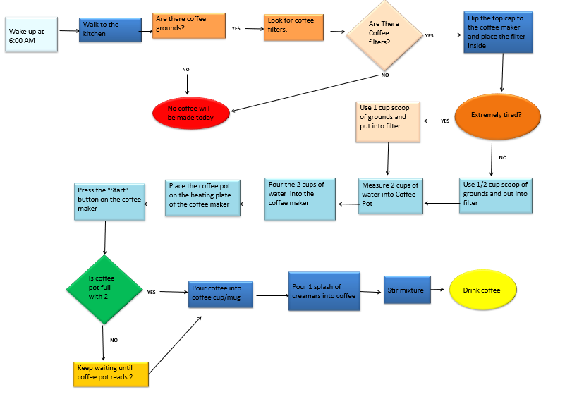 Process Map. See below. Write a short narration of | Chegg.com