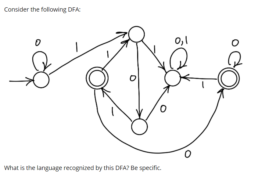 Solved Consider the following DFA: 0,1 What is the language | Chegg.com