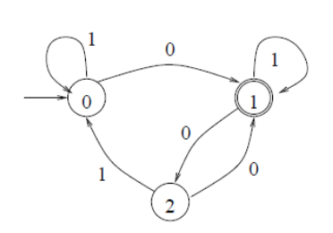 Solved Using the state minimization algorithm, find the | Chegg.com